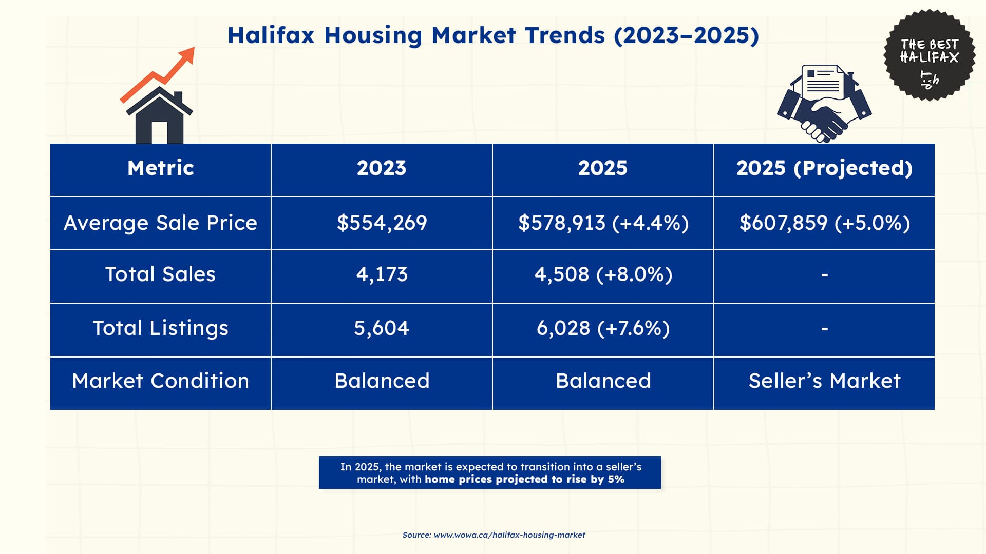 Unveiling Halifax’s Housing Market Statistics and Trends