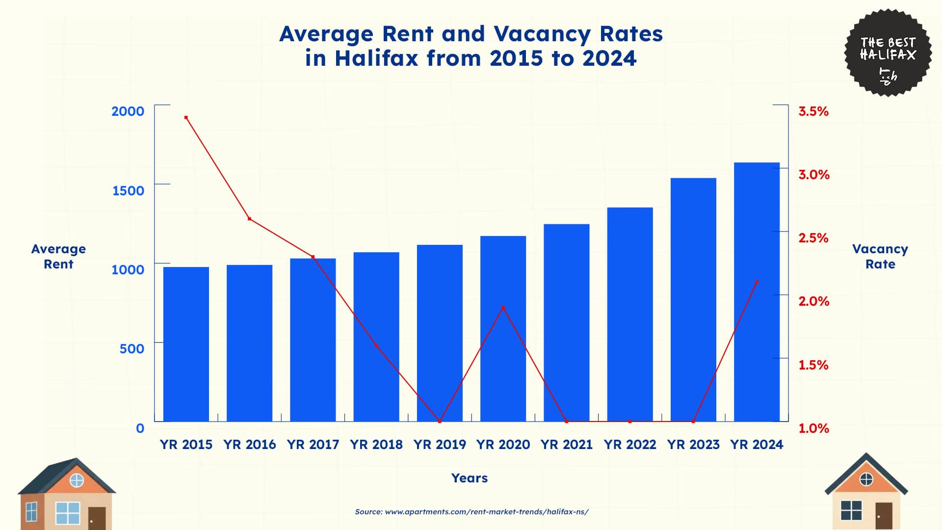 Insider Insights on Halifax Rental Statistics and Trends